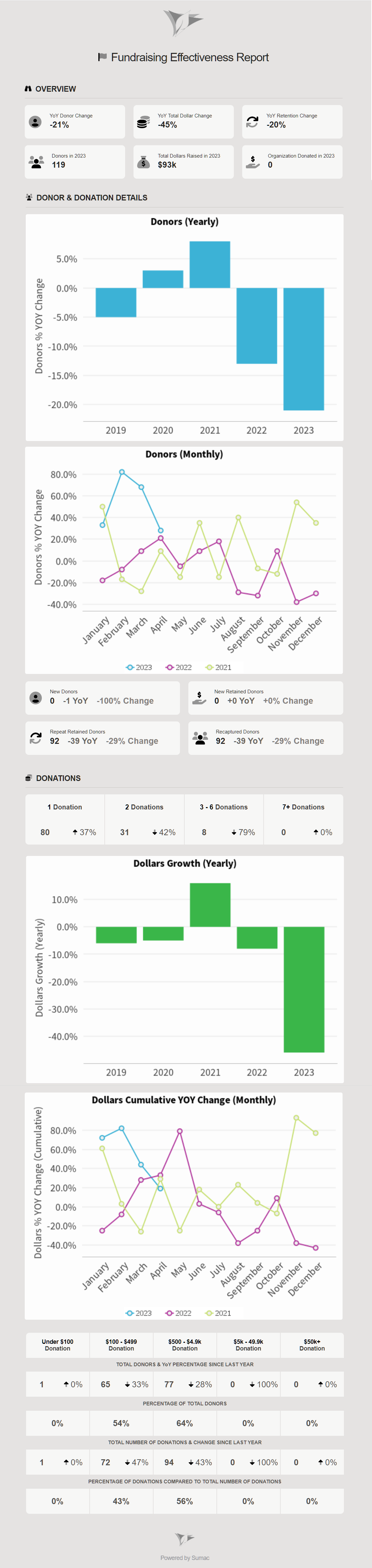 Fundraising Effectiveness Report
